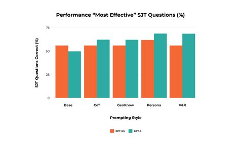 Chatgpt Vs Situational Judgement Tests How It Performs Vs A Human