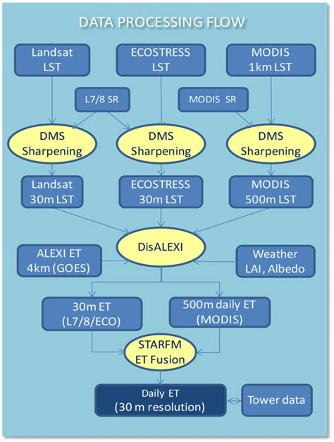 Schematic Summarizing The Processing Flow Used To Generate Daily 30 M