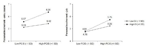 Simple Slopes Plots To Assess The Interaction Effects Of Group