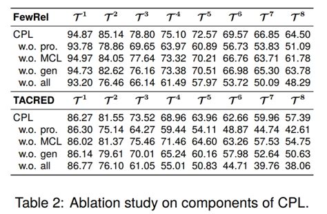 《making Pre Trained Language Models Better Continual Few Shot Relation