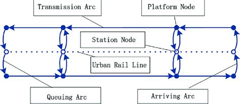 Illustration Of The Urban Rail Network With A Single Line Download Scientific Diagram
