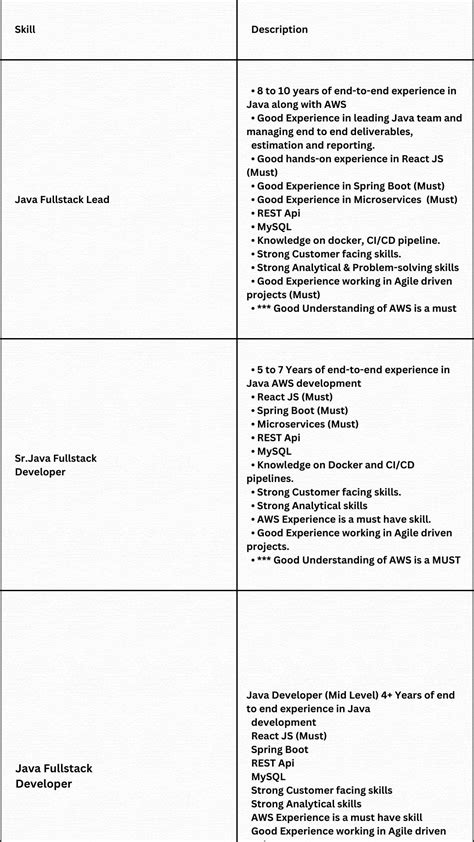Cathrin Patrick On Linkedin Java Javadeveloper
