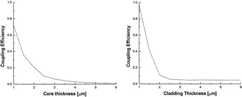 Theoretical Coupling Efficiency As A Function Of Integration Structure
