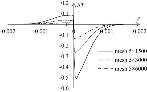 temperature error of different meshes resulted from the solver aha the