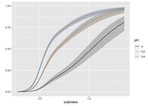 An Introduction To The Harrell Verse” Predictive Modeling Using The Hmisc And Rms Packages