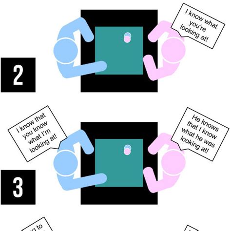 illustration of deception when gaze is visible to both players in a