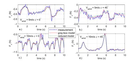 validation results of the f x model the gray box model red solid