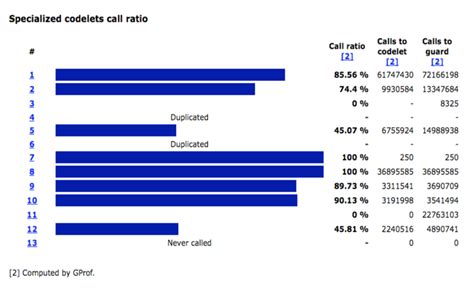 14 Graphique Présentant Pour Chaque Codelet Spécialisé Le Ratio Entre