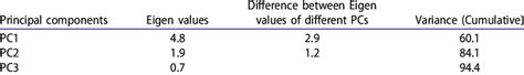Eigen Values Of The Correlation Matrix From The Principal Component