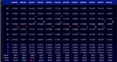 Multi Pair Pivot Point Levels And Atr Indicator
