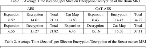 Table 1 From Medical Image Encryption Using Chaotic Map Improved