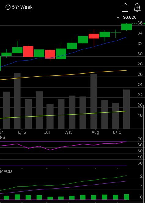 Charts Of Strength For The Week Ahead