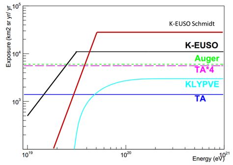 Comparison Of The Exposures Of The Various Ground Based And Space Borne