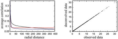 comparison of the average correlation and the expression values a