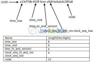 Java Uuid Generator Example Examples Java Code Geeks