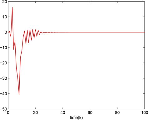 States Of The Closed‐loop System With Theorem 4 Download Scientific