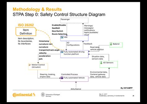 using stpa in compliance with iso26262 for developing a safe