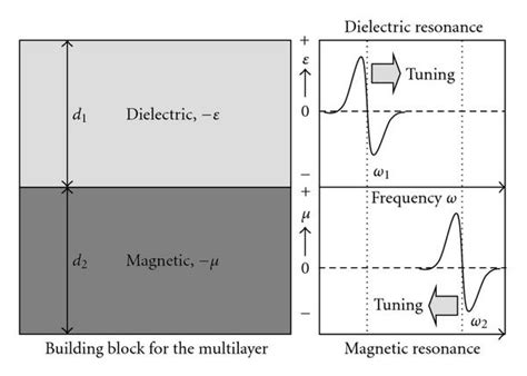Schematic Of A Negative Permittivity And Negative Permeability Double Download Scientific