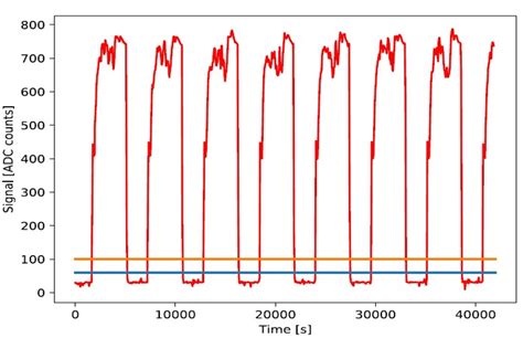 Measurements Of The Ml8511 Uv Sensor As A Function Of Time Mini Euso Download Scientific