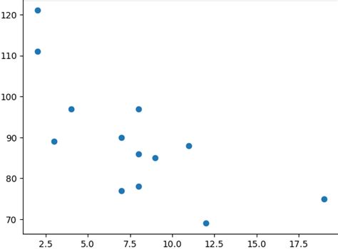 Scatter Plot กับ Machine Learning ด้วย Python ดรกิตติมศักดิ์ ในจิต