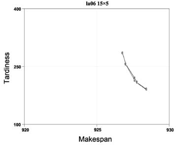 EVOLUTIONARY MULTI OBJECTIVE SCHEDULING PROCEDURES IN NON STANDARDIZED PRODUCTION PROCESSES