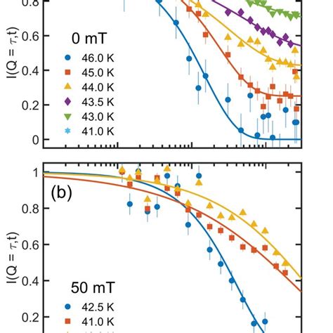 Comparison Of A Gaussian Lorentzian And A Weighted Superposition Of A Download Scientific