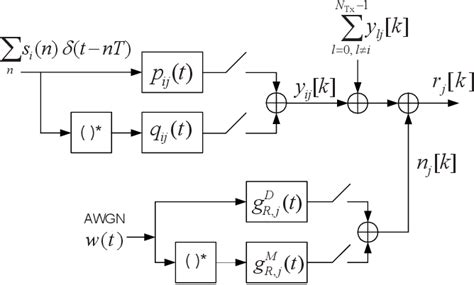 Figure 2 From Pilot Designs For Channel Estimation Of MIMO OFDM Systems With Frequency Dependent