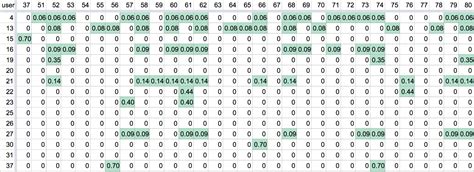 Item Item Collaborative Filtering With Binary Or Unary Data