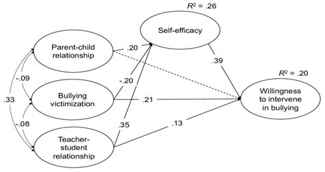 Standardized Estimates Of Relationships Between The Latent Variables