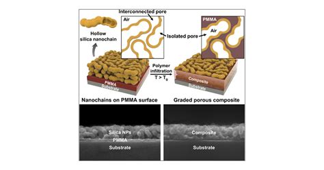 Dual Porosity Enhanced Antireflection Coatings With Continuous Gradient Acs Applied Materials