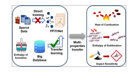 assisted energetic material property prediction through advanced