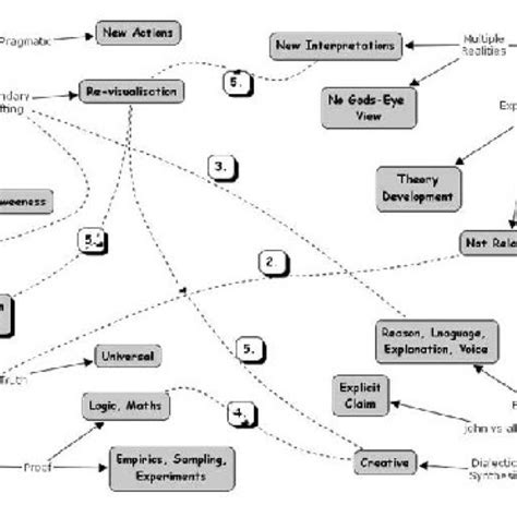 Generalisation Over Four Epistemologies Increase Figure 1 [22] Download Scientific Diagram
