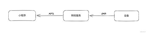 java实现任意音频格式转mp3（任意音频格式互转） java pcm转amr csdn博客