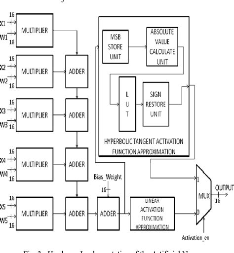 figure 1 from fpga implementation of a multilayer artificial neural