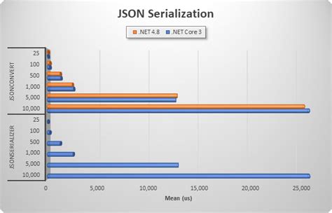 the new json serializer in core 3