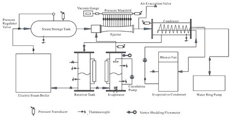 Performance Evaluation Of A Steam Ejector Considering Non Equilibrium Condensation In Supersonic