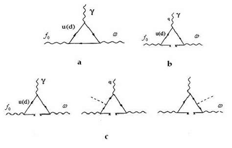 Feynman diagrams for the f ωγ vertex a bare loop diagram b d Download Scientific