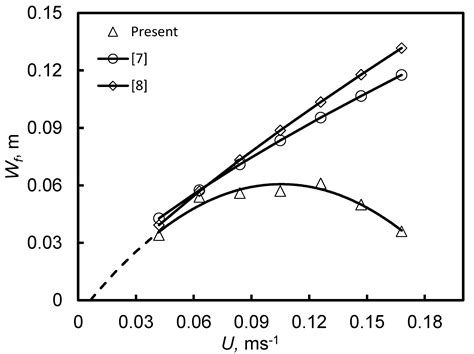 Processes Free Full Text A Non Invasive Method For Measuring Bubble