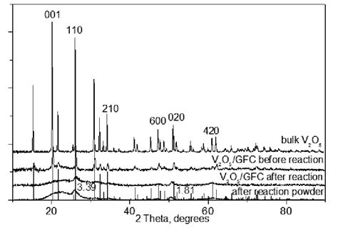XRD Data For All The Samples Download Scientific Diagram