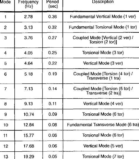 Summary Of Mode Shapes Download Table