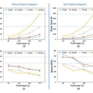 PDF A High Performance Distributed RAM Based TCAM Architecture On FPGAs