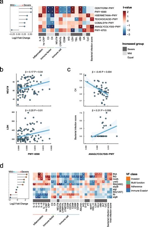 Gut Microbiome Alterations And Gut Barrier Dysfunction Are Associated With Host Immune
