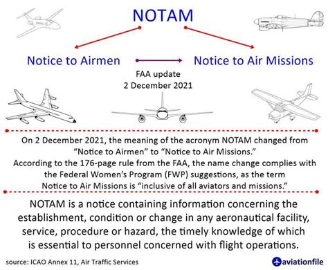 Restricted And Prohibited Airspace Aviationfile Gateway To Aviation World