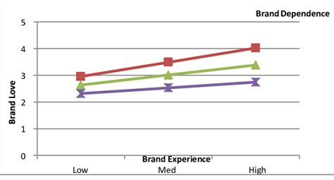 Graphical Representation Of Moderator Effect Of Brand Dependence