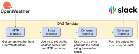 Argo Workflow — A Pipeline To Build And Deploy Containers By Chuk Lee