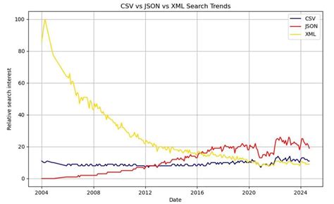 Csv Vs Json Vs Xml The Best Comparison Guide 2025