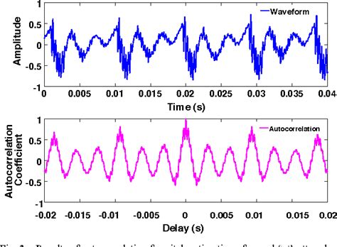 Figure 3 From Pitch And Formant Estimation Of Bangla Speech Signal Using Autocorrelation