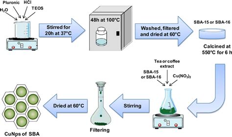 Illustration Of The Different Steps Of The Protocol For The Synthesis Download Scientific