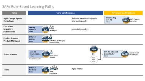 Safe Role Based Learning Paths Core Certifications Advanced Certifications Roles Pdf
