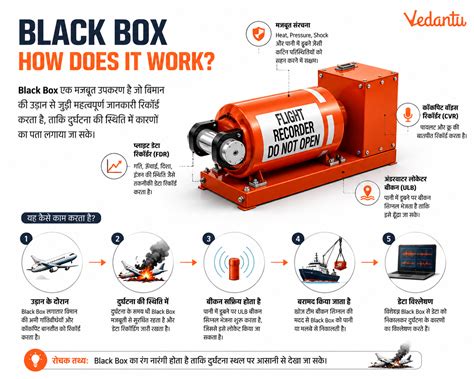 Black Box How It Works In Airplanes